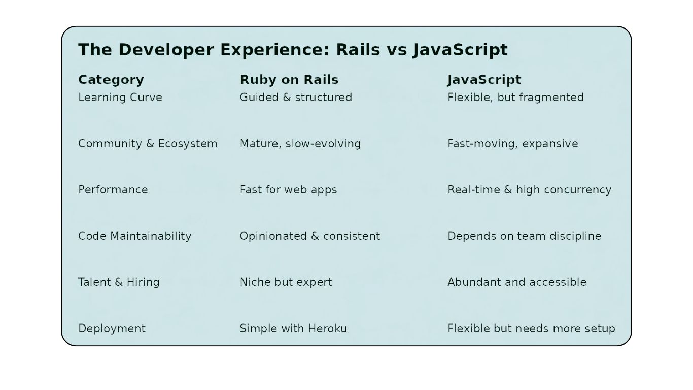 Ruby on Rails vs. JavaScript: Choosing the Right Stack for Your Web Development Project - Curotec